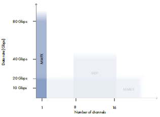 MMPX - 80 Gbpsスナップオンソリューション | HUBER+SUHNER by ATE Service