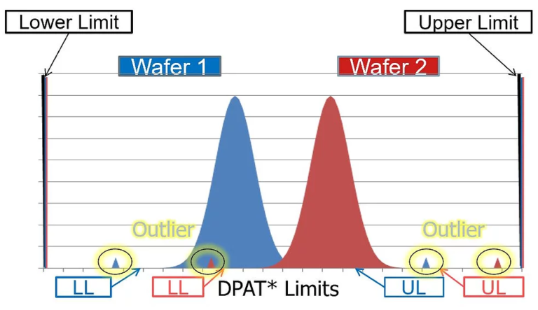 費用効果的な Part Average Testingと DPM低減 | ATE Service Corporation